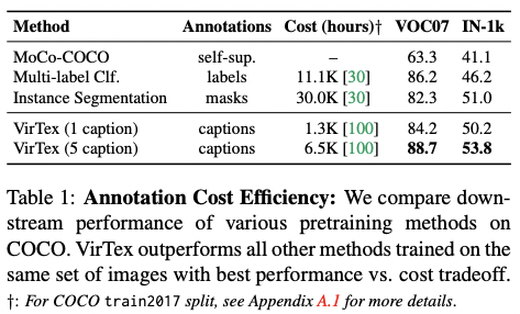 VirTex: Learning Visual Representations from Textual Annotations | Nam’s Blog